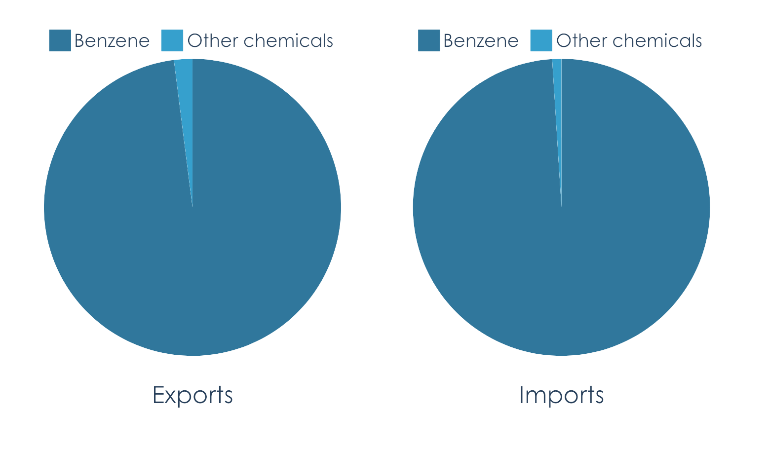 Chemleg - Benzene in Import and Export