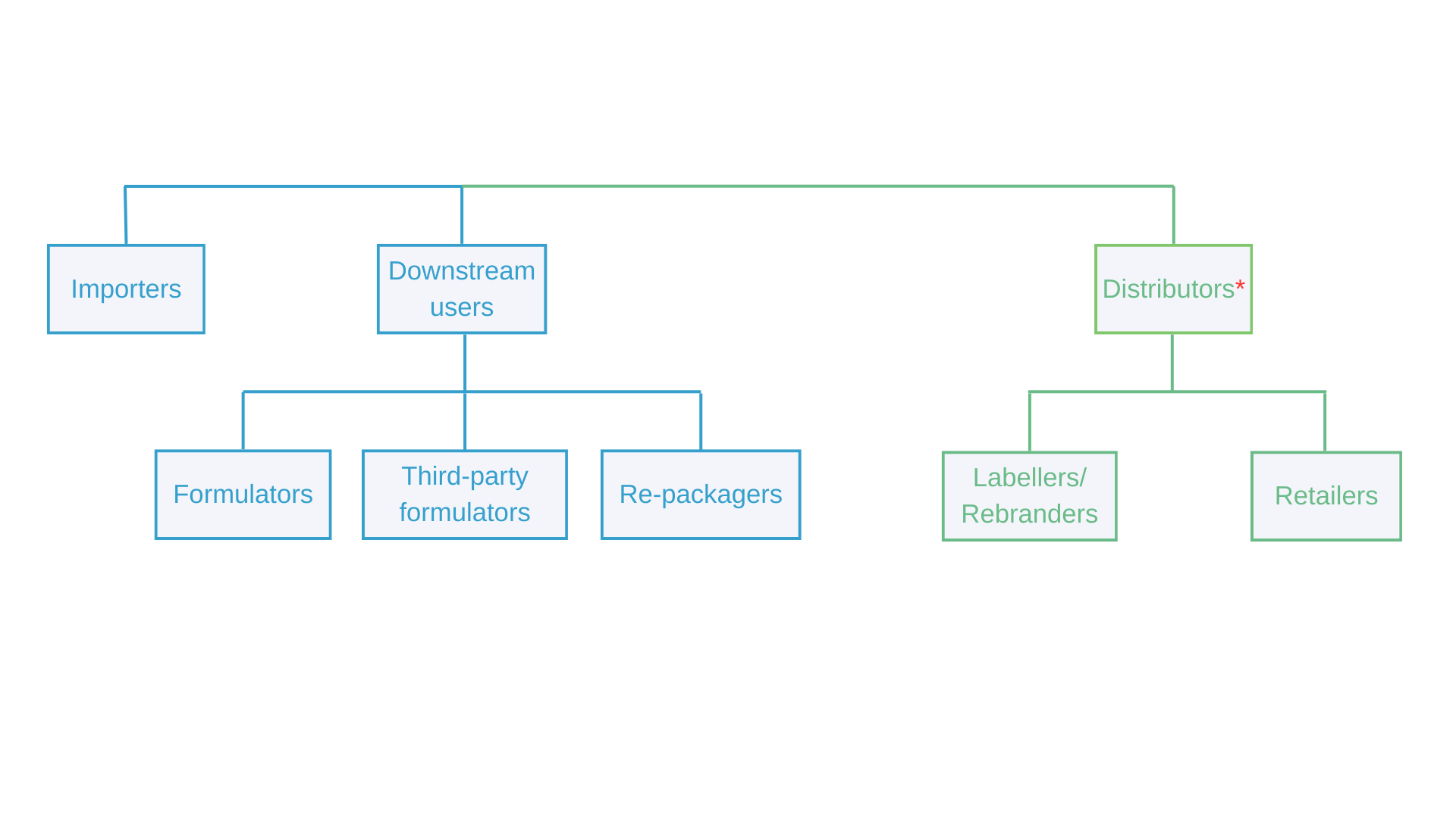 Chemleg - PCN - Poison Centre Notification Obligations
